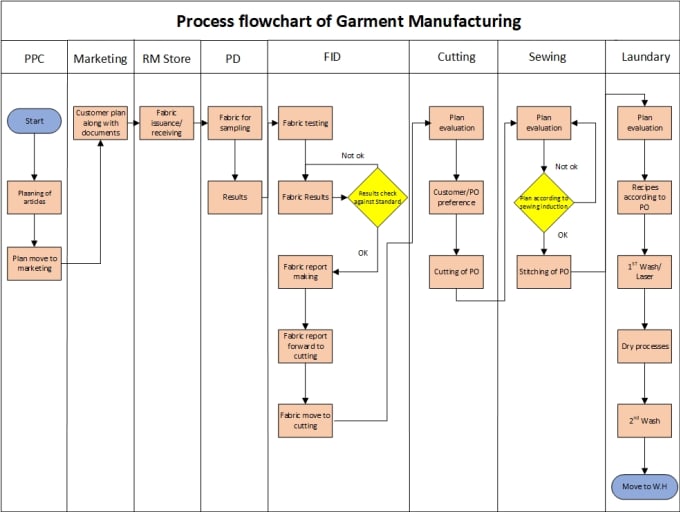 Draw process flow charts by Talalbinhassan | Fiverr
