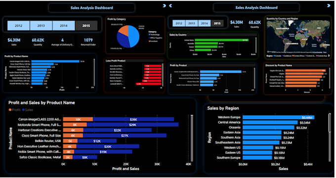Do data visualization, analysis, reporting by python, powerbi by ...