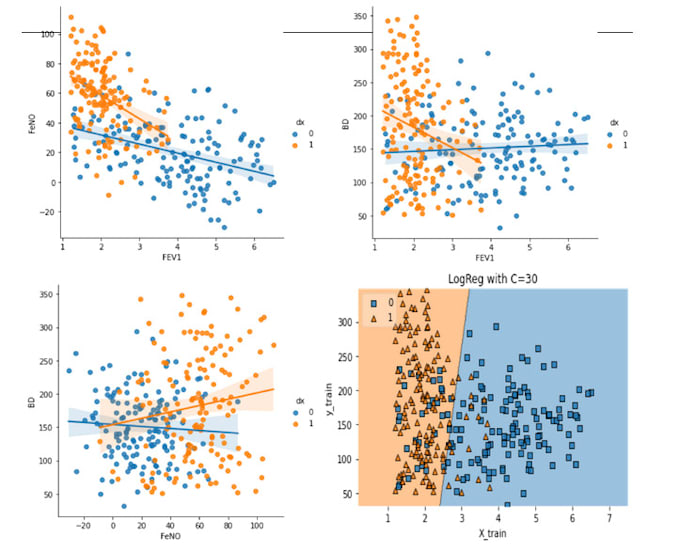 Carry out your classification and regression projects by Louisdemange | Fiverr
