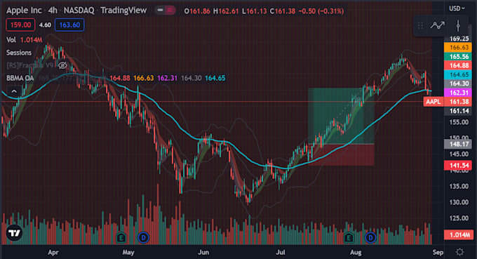 Learn how to trade using bbma entry by Thelanddweller | Fiverr