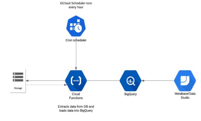 Do etl pipeline with google cloud platform by Mahacossentini | Fiverr Do etl pipeline with google cloud platform by Mahacossentini | Fiverr