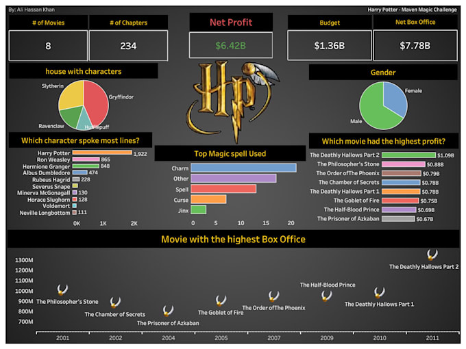 Create Tableau Dashboard And Report By Alikhan0141 Fiverr