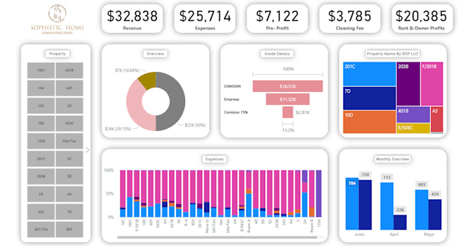 Create dashboard on power bi by using dax by Quick_analytics | Fiverr