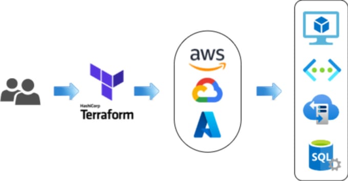Use Terraform To Create Resources Iac On Aws Azure Gcp And Cdk By Engineercoming Fiverr