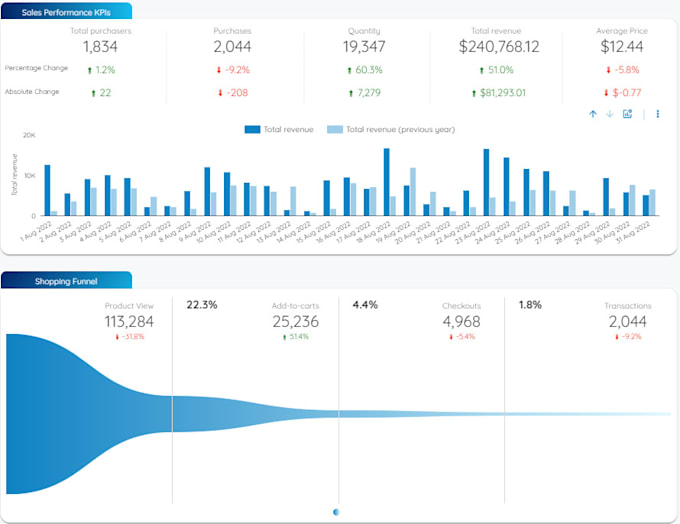 Make your data studio dashboard by Jorisgeerdes322 | Fiverr
