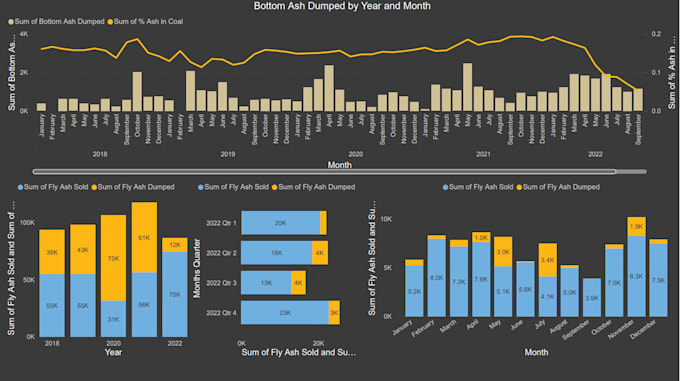Create excel dashboard, vlookup, pivot tables, chart and vba by ...