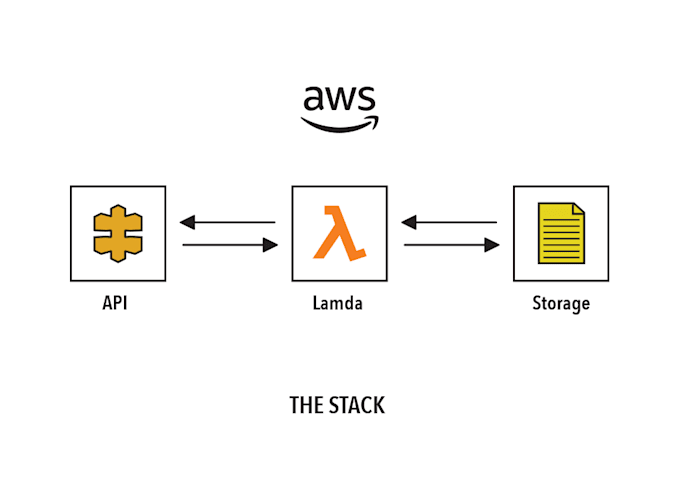 Create a serverless solution with aws services by Rafat97 | Fiverr Create a serverless solution with aws services by Rafat97 | Fiverr