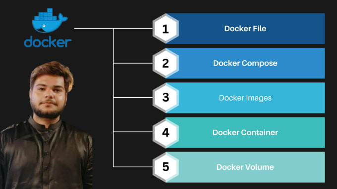 Dockerize and deploy your application by Abdullah_work | Fiverr Dockerize and deploy your application by Abdullah_work | Fiverr