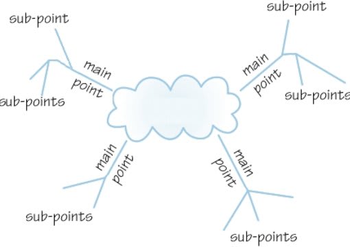 Teach you how to create a mind map on the subject of your choice by ...