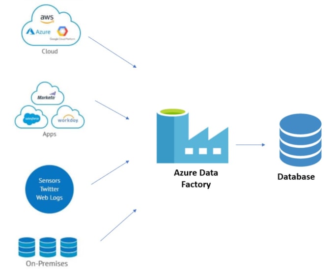 Develop your etl pipelines on azure data factory by Nishant_7291 | Fiverr Develop your etl pipelines on azure data factory by Nishant_7291 | Fiverr