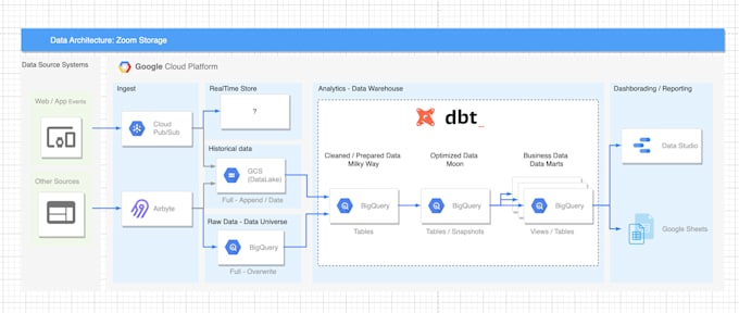Do data engineering with airbyte and gcp services by Flo_lim | Fiverr