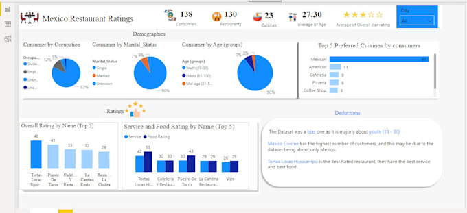 Create a concise interactive power bi and tableau dashboard by Sarah ...