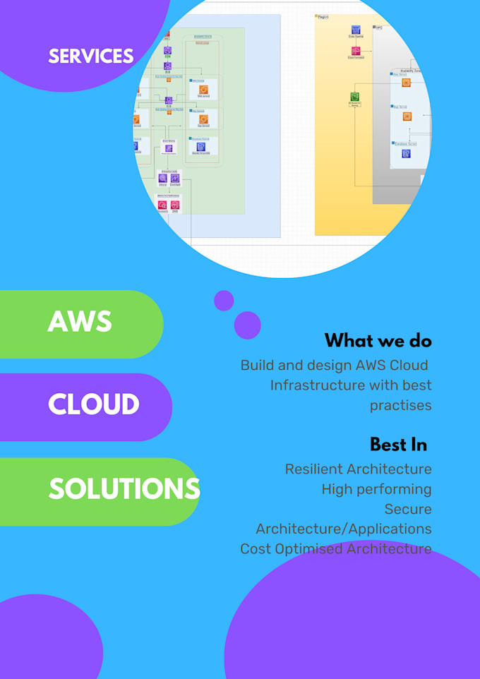 Design robust aws cloud infrastructure by Rijayaturazak | Fiverr