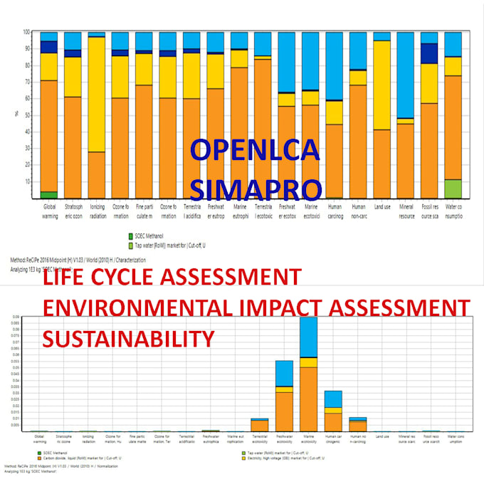 Do life cycle assessment, eia, sustainability in simapro, openlca by ...