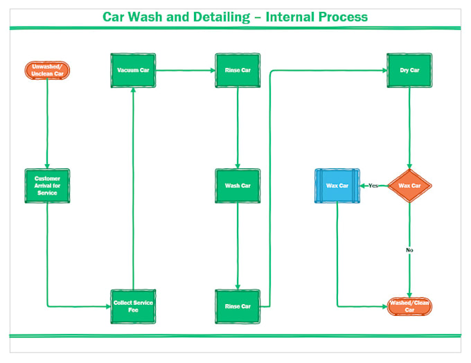 Design a high quality, traditional flowchart by Marplan727 | Fiverr