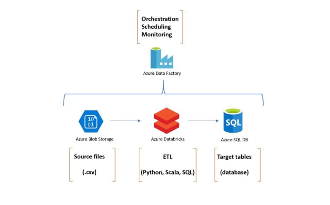 Do Etl Automation For Your Data From Any Source Or Target By Jachoose