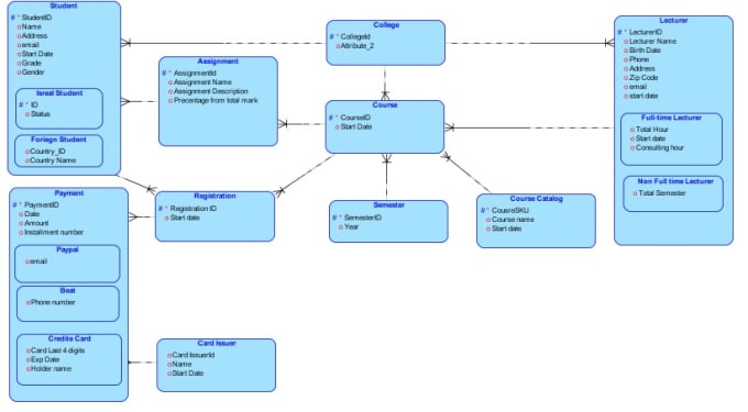 Do database design, mysql, erd, java, python, assignments by ... Do database design, mysql, erd, java, python, assignments by ...