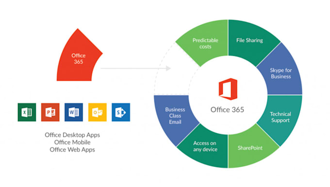 Setup, configure and support microsoft office 365, outlook, ms teams, azure ad by ...