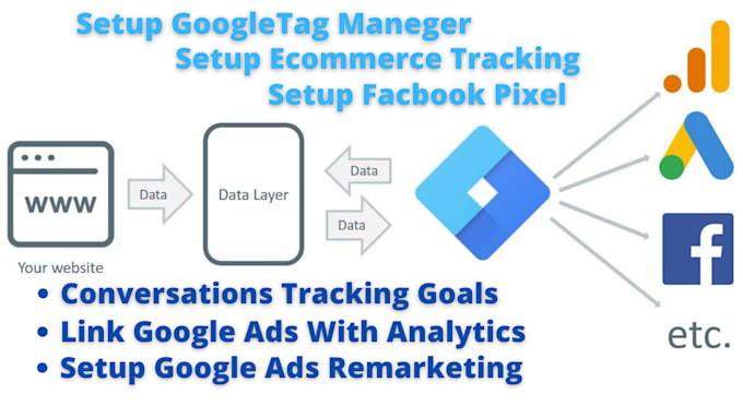 Setup google analytics, enhanced ecommerce, goals, and events tracking in gtm by Legendmarket1 ...