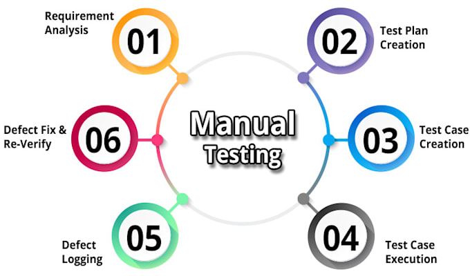 Do Software Testing Both Manual And Automation By Shindeyogesh902 Fiverr