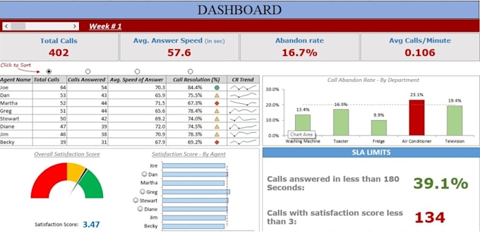 Create Excel Dashboards Vlookup Pivot Tables Chart Graph By