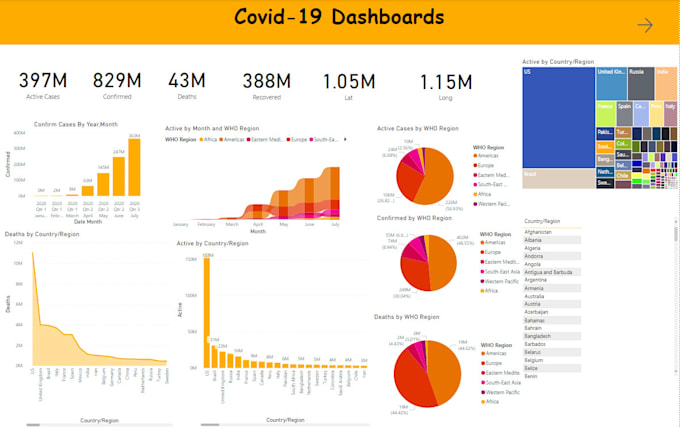 Create dashboard with power bi for coronavirus analysis by ...