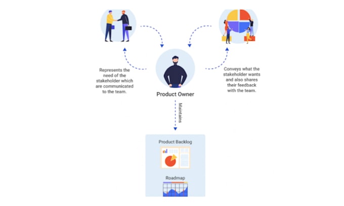 Be a business analyst, product owner, project manager and scrum master ...