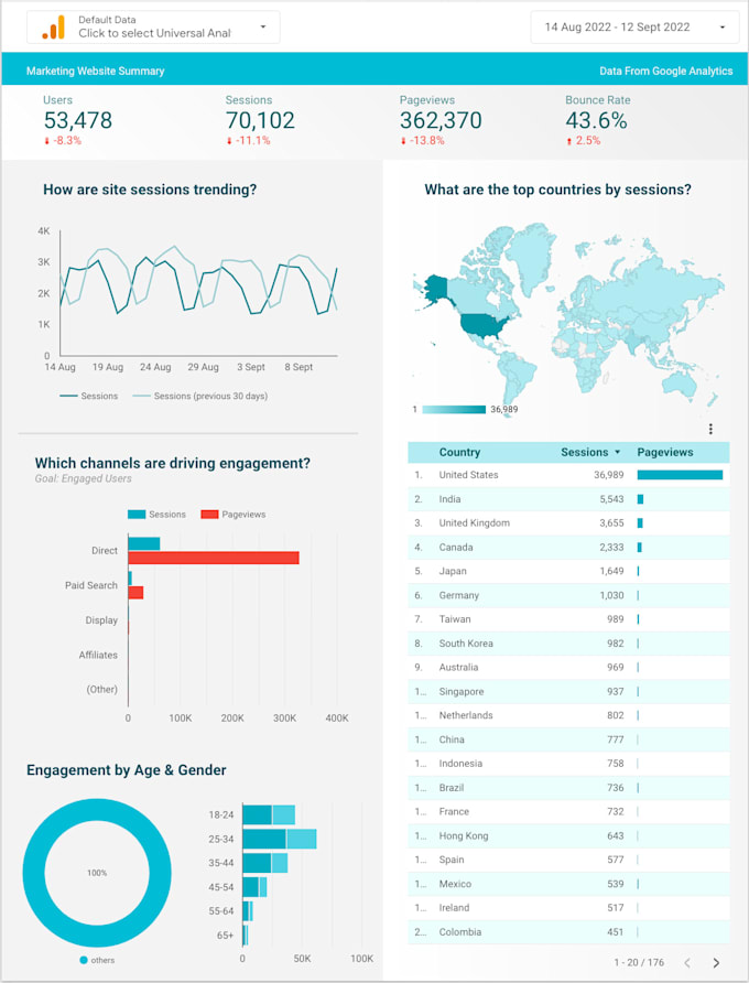 Build your metrics or insights dashboard by Datamission | Fiverr