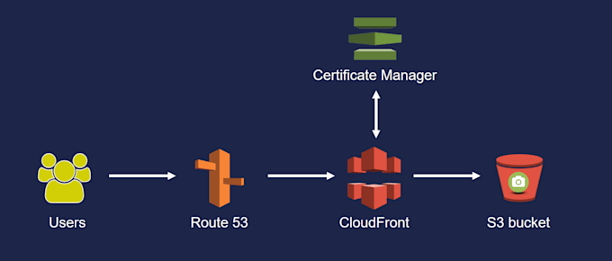 Setup Aws Cloudfront For Frontend Hosting Angular Vue Etc By Devseco Fiverr 3447