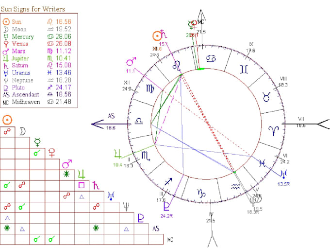 Do an astrovideo reading based on your birth data by Nocturnalmuse | Fiverr