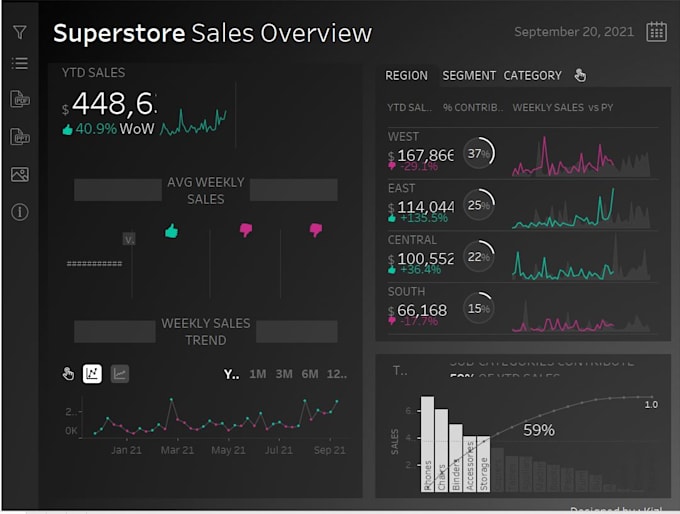 Create and modify tableau,power bi dashboards by Sumankumar9 | Fiverr