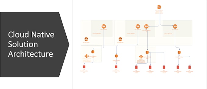Design your cloud native architecture by Quirinobrizi | Fiverr