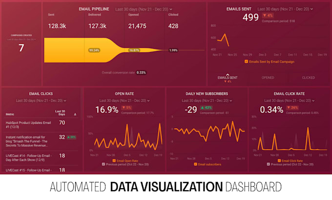 Create an automated data visualization dashboard by Zigoldi | Fiverr