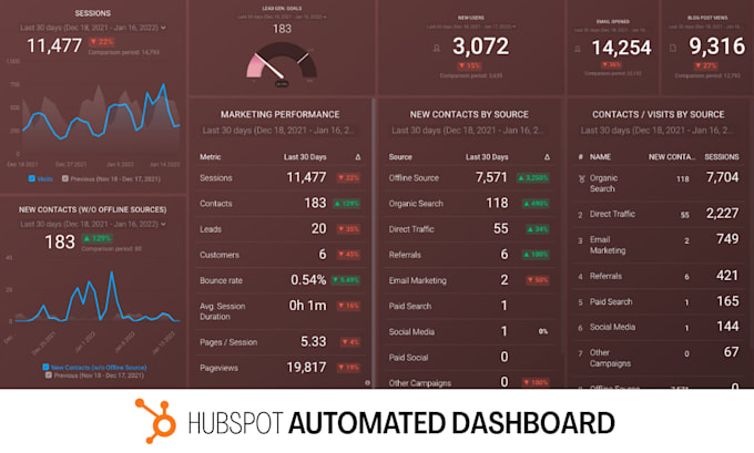 Build an automated kpi dashboard from hubspot by Zigoldi | Fiverr