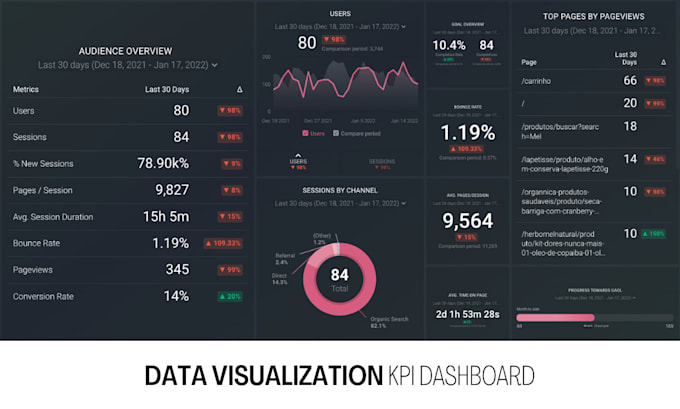 Visualize data metrics into an automated dashboard by Zigoldi | Fiverr