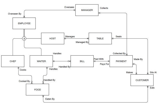 Do database design sql queries and erd by Iemusman | Fiverr Do database design sql queries and erd by Iemusman | Fiverr