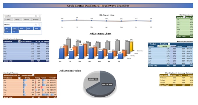 Create excel dashboard, pivot table, charts with slicer by Jbq_services | Fiverr