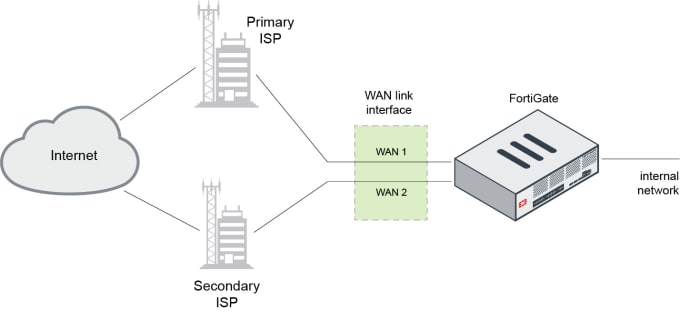 Firewall fortinet full configuration sdwan policies by Fawadkhan1991 ... Firewall fortinet full configuration sdwan policies by Fawadkhan1991 ...