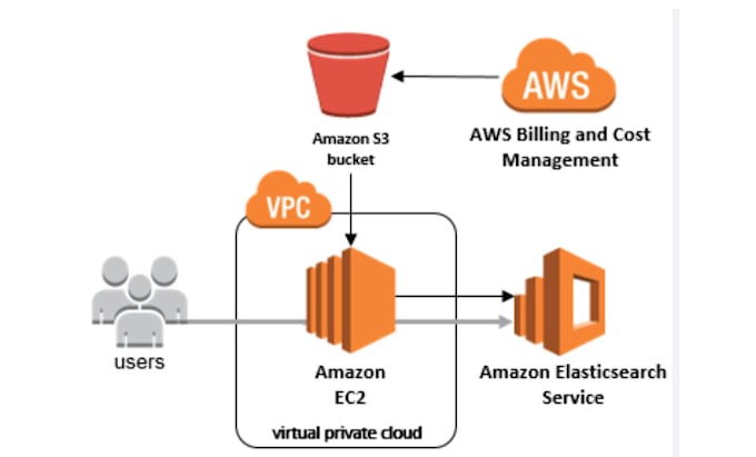 Design,integrate,review your applications in aws by Alessiogilibert ...