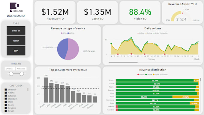 Build dashboards with kpi and relevant information by Diego_a_c | Fiverr