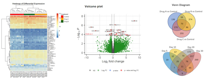 Provide expert level rna seq analysis by Larrytim0301 | Fiverr