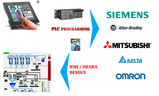 Do plc programming mitsubishi, siemens, ab with simulation, hmi design by Engr_alihasan | Fiverr