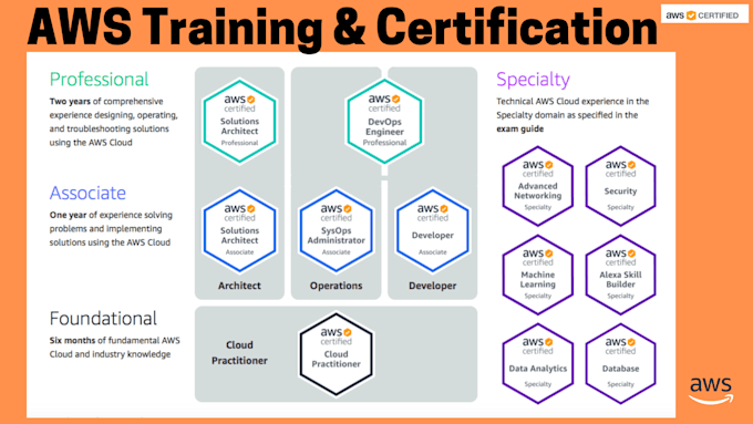 Train you for cloud job and get you aws certified by Awscertified | Fiverr
