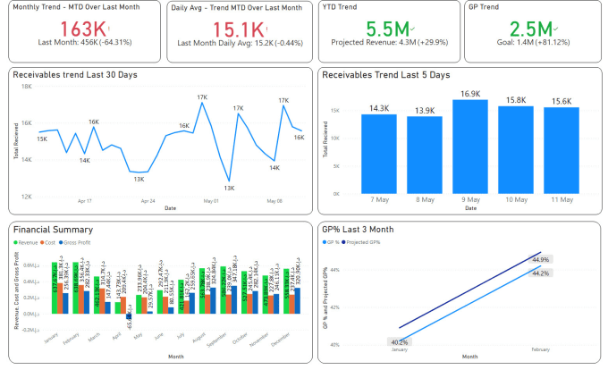 Build an automated and insightful dashboard using power bi or excel ... Build an automated and insightful dashboard using power bi or excel ...