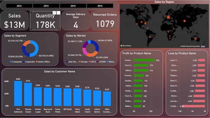 Create dashboards, and create best model for best analysis by ...