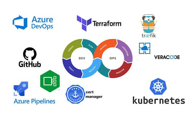 Design azure kubernetes, cicd pipelines, terraform, helm, traefik, cert ...