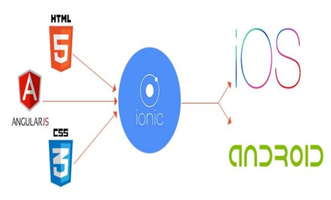 Develop mobile app using ionic by Mubashirghayyas | Fiverr Develop mobile app using ionic by Mubashirghayyas | Fiverr