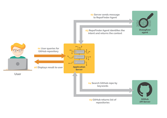 Create chatbot using dialogflow by Partinimeri | Fiverr Create chatbot using dialogflow by Partinimeri | Fiverr