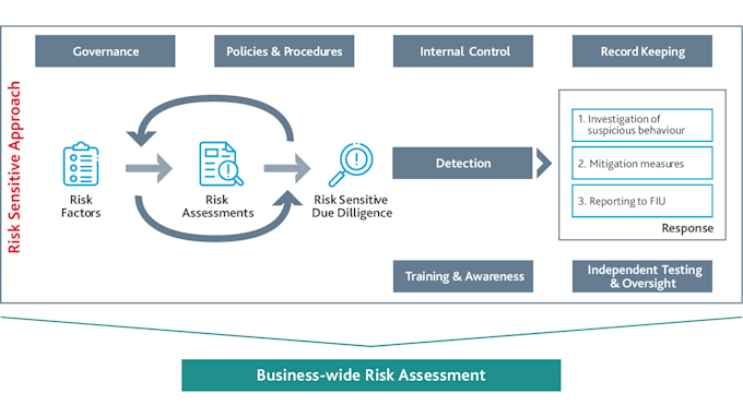 Make client risk assessment matrix chart by Khizar_hayat14 | Fiverr