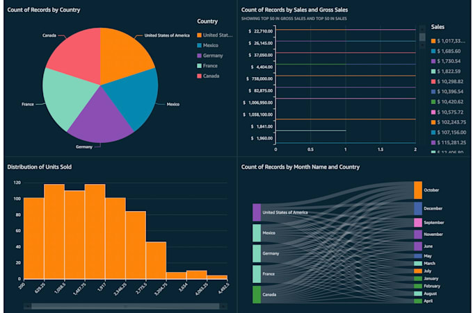 Analyse business data and create an interactive dashboard with aws quicksight by Arya_2026 | Fiverr